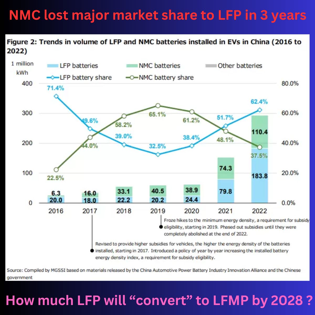 How NMC Lost Market Share to LFP in the Last 3 Years - All India EV